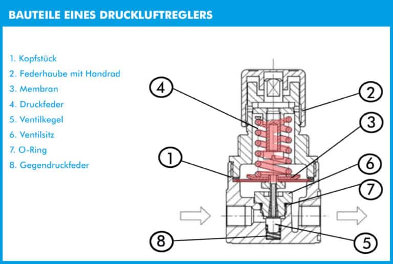 Druckregler - Standard vs. Präzision!
